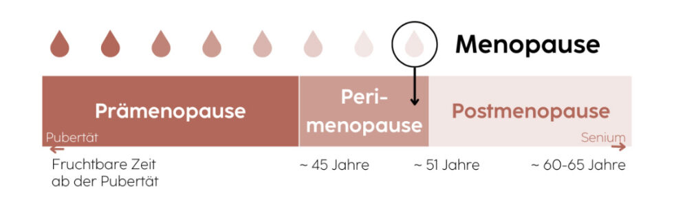 Luxus Ausfluss Braun Wechseljahre Bilder